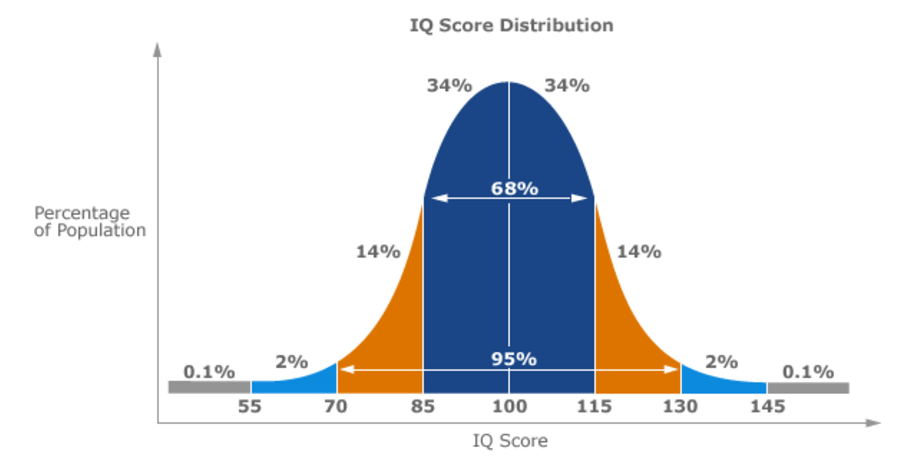 IQ Testing for Mensa Membership Available Virtually